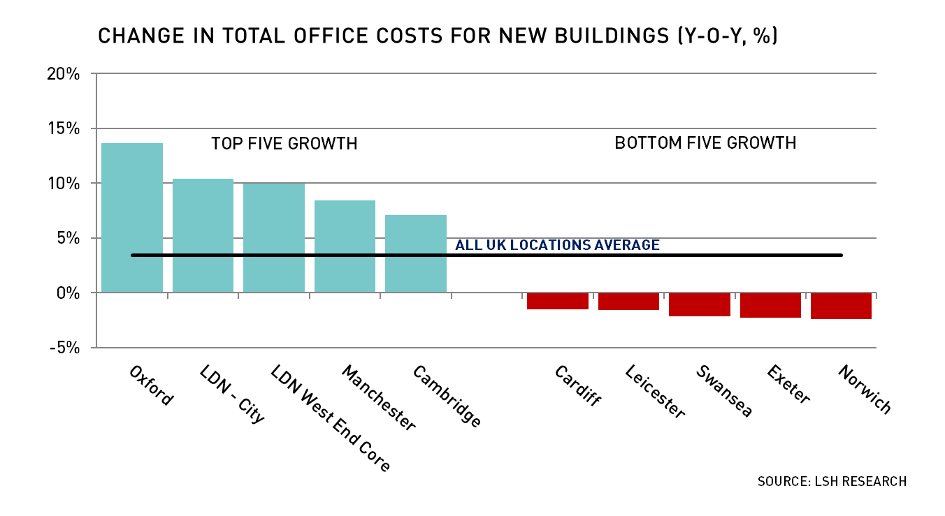 Total Office Cost Survey 2024 | Average costs UK | LSH