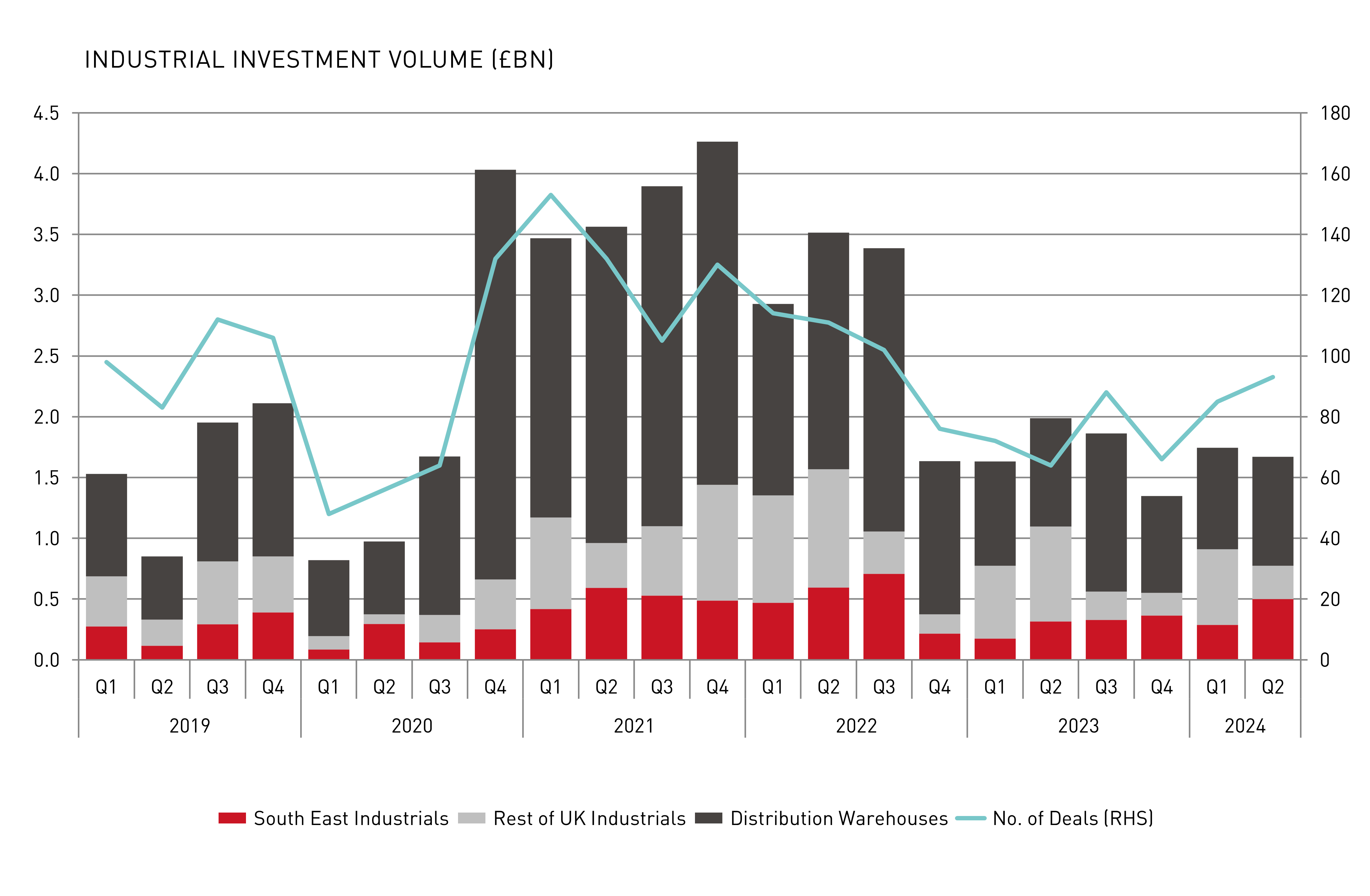Investment market update Q2 2024 | LSH