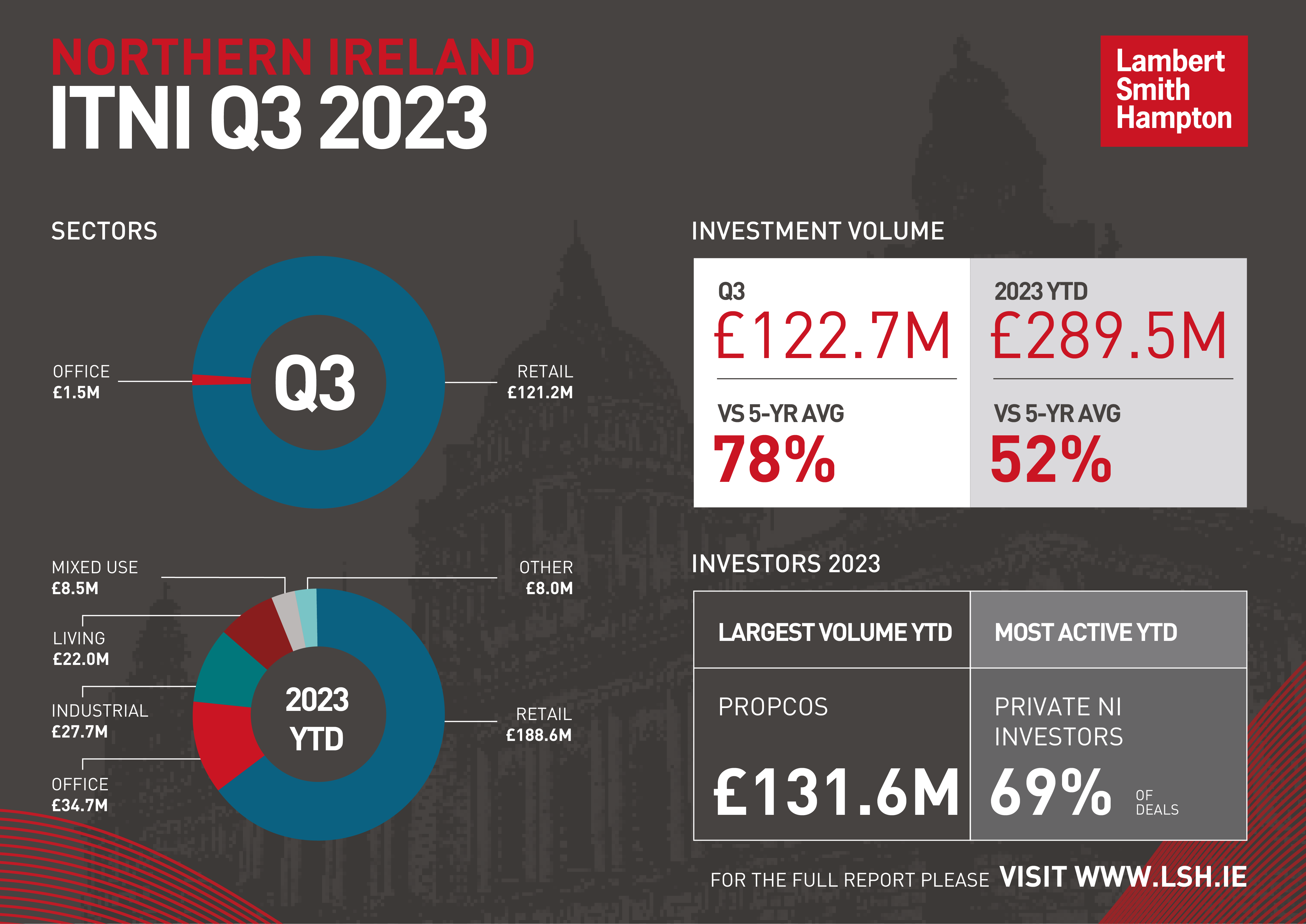 Investment activity in Northern Ireland boosted by retail transactions ...