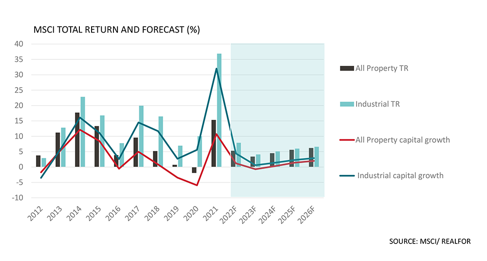 Investment market | LSH