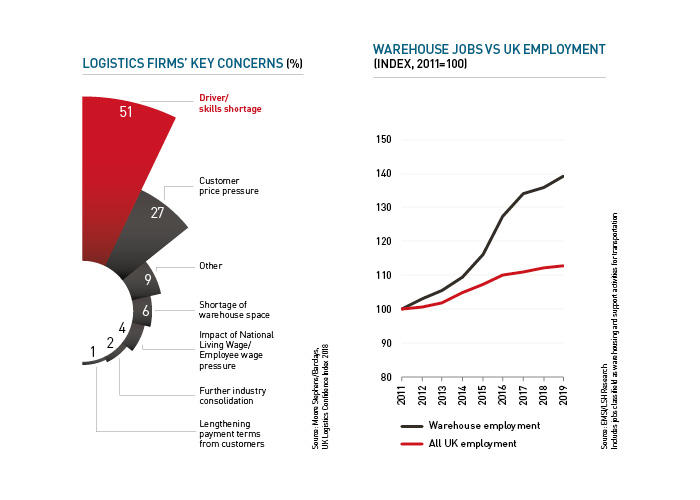 Logistics and Labour Supply | LSH