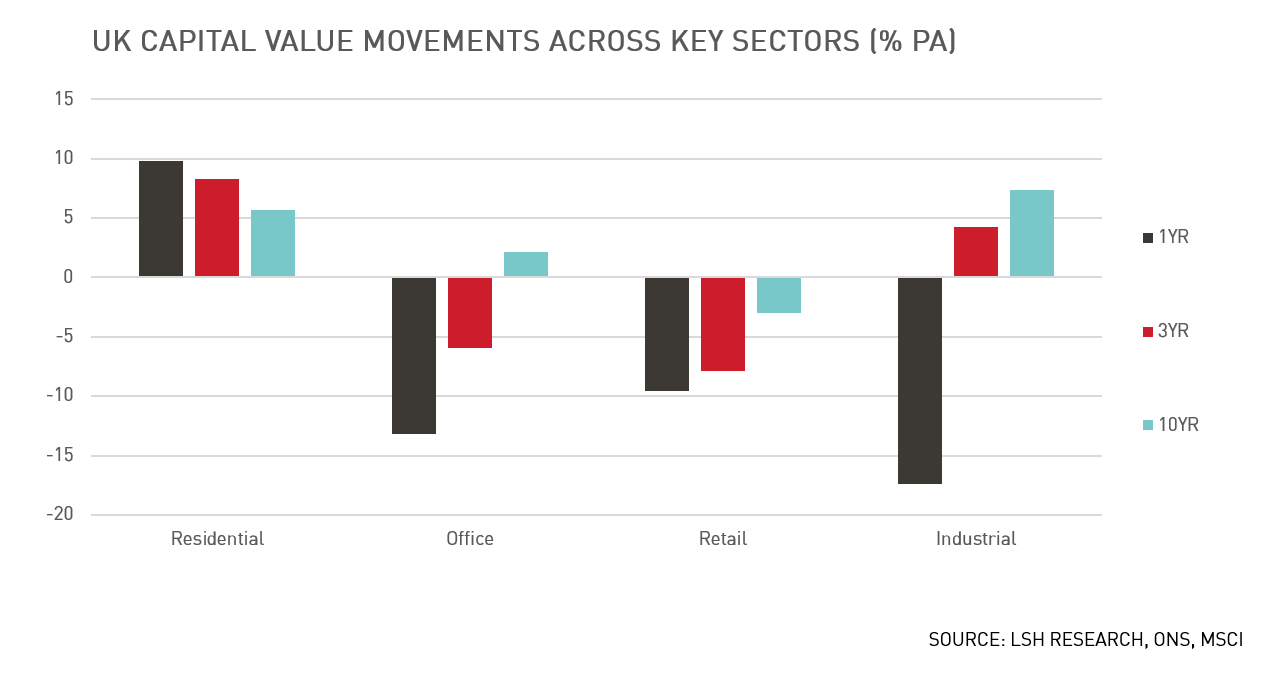 Residential Sales Value Portal | Housing development tool | LSH