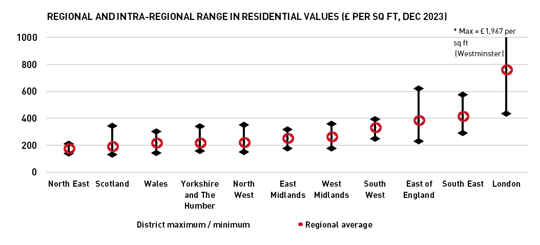 Residential Sales Value Portal | Housing development tool | LSH