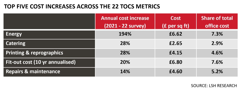 Total Office Cost Survey 2022 | Average costs UK | LSH