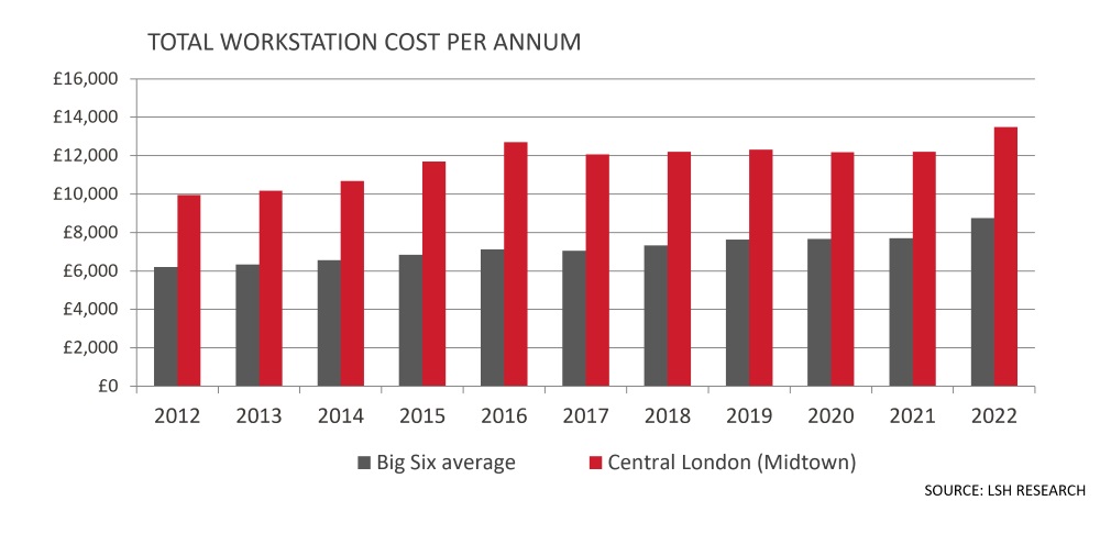 Total Office Cost Survey 2022 | Average costs UK | LSH