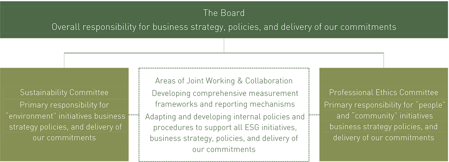Environmental, Social & Governance Policy | LSH