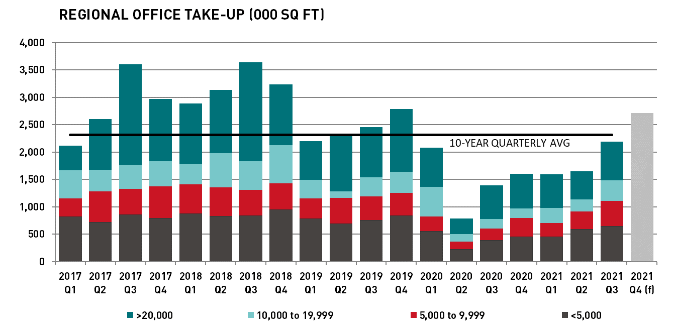 Regional Office Market Report 2021 | LSH